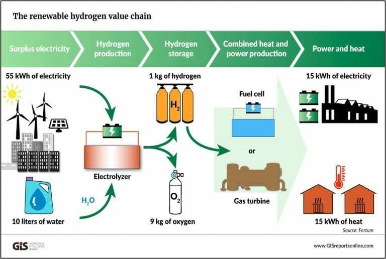 Germany and the EU’s Hydrogen Strategies in Perspective – The Need for ...